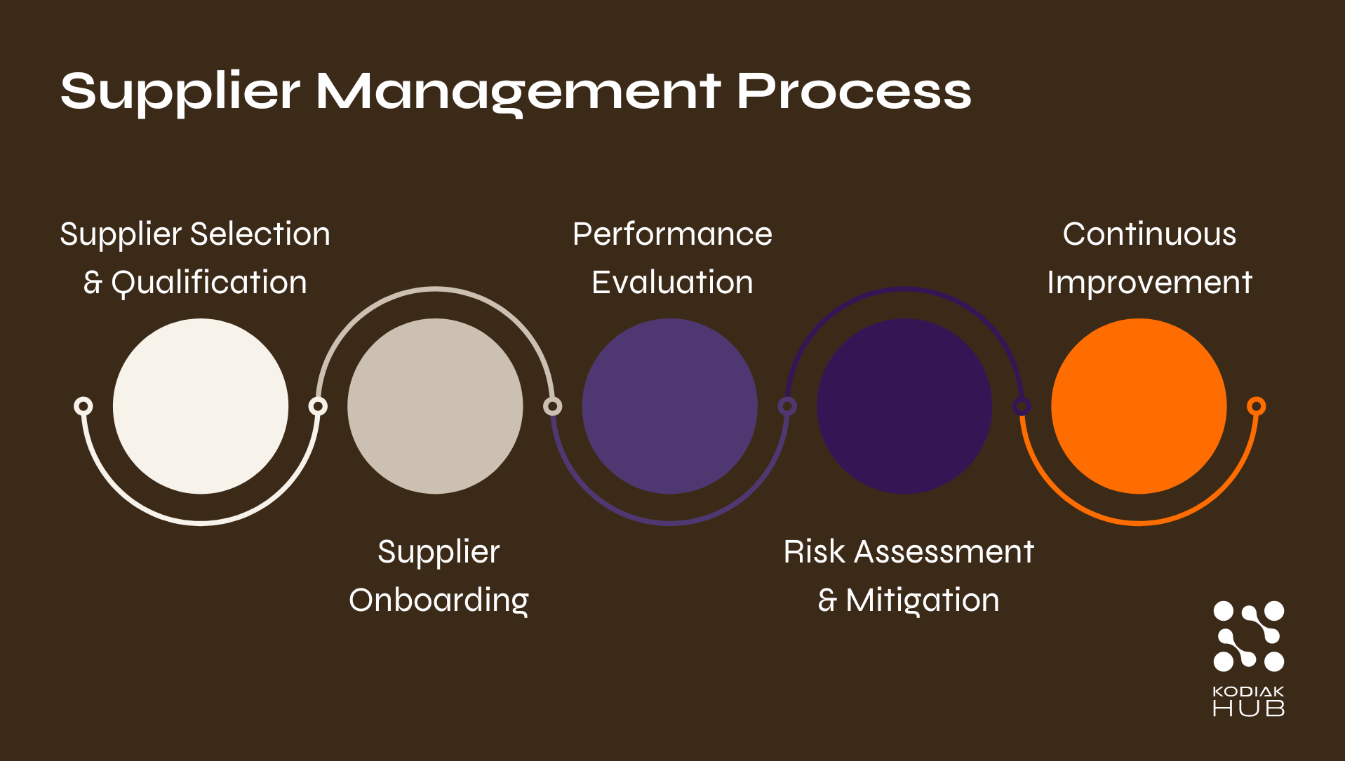 What is Supplier Management? Process & Definition Explained